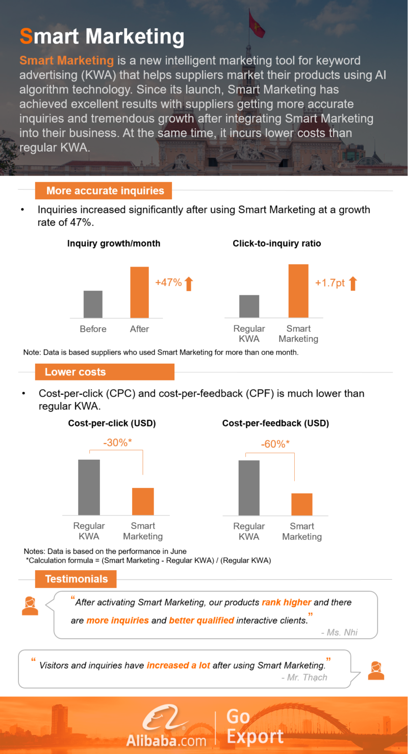 Alibaba.com Smart Marketing introduction – Booster Tech